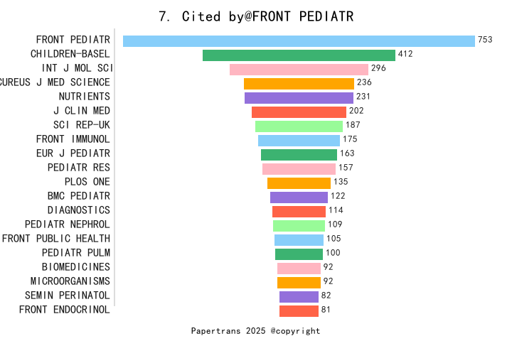 期刊影响因子2024/2025: Frontiers in Pediatrics, FRONT PEDIATR, ISSN:2296-2360 ...