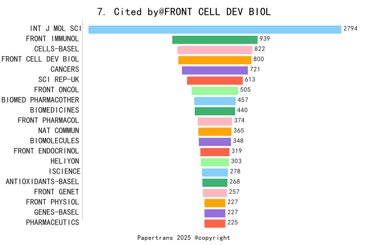 期刊影响因子2024/2025: Frontiers in Cell and Developmental Biology, FRONT CELL DEV BIOL, ISSN:2296 ...
