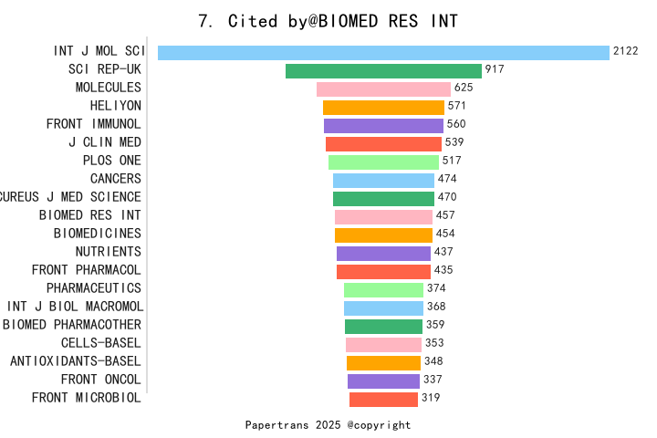 期刊影响因子2024/2025: Biomed Research International, BIOMED RES INT, ISSN ...