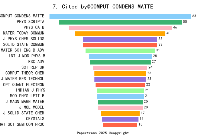 期刊影响因子2024/2025: Computational Condensed Matter, COMPUT CONDENS MATTE, ISSN:2352-2143, eISSN ...