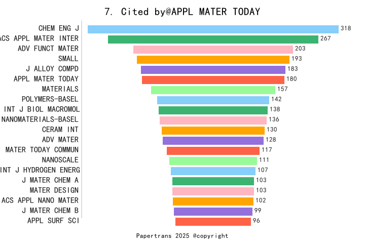 期刊影响因子2024/2025: Applied Materials Today, APPL MATER TODAY, ISSN:2352 ...