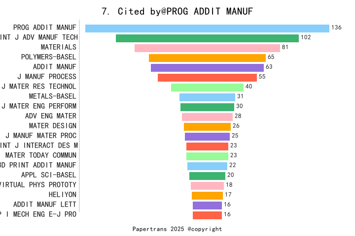 期刊影响因子2024/2025: Progress in Additive Manufacturing, PROG ADDIT MANUF ...