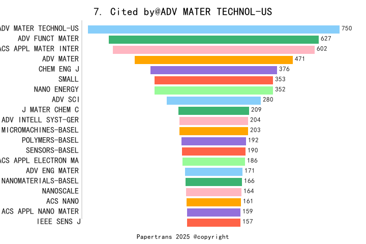 期刊影响因子2024/2025: Advanced Materials Technologies, ADV MATER TECHNOL-US ...