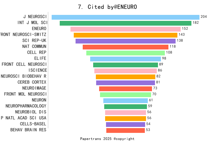 期刊影响因子2024/2025: eNeuro, ENEURO, ISSN:-, eISSN:2373-2822