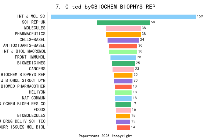 期刊影响因子2024/2025: Biochemistry and Biophysics Reports, BIOCHEM BIOPHYS ...