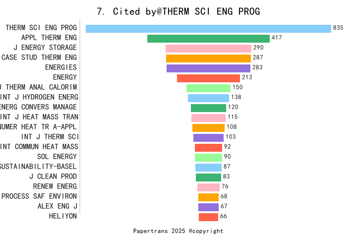 期刊影响因子2024/2025: Thermal Science and Engineering Progress, THERM SCI ENG PROG, ISSN:2451-9049 ...