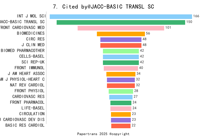 期刊影响因子2024/2025: JACC-Basic to Translational Science, JACC-BASIC TRANSL SC, ISSN:2452-302X ...