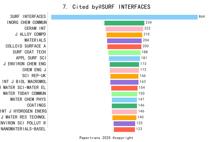 期刊影响因子2024/2025: Surfaces and Interfaces, SURF INTERFACES, ISSN:2468-0230, eISSN:2468-0230