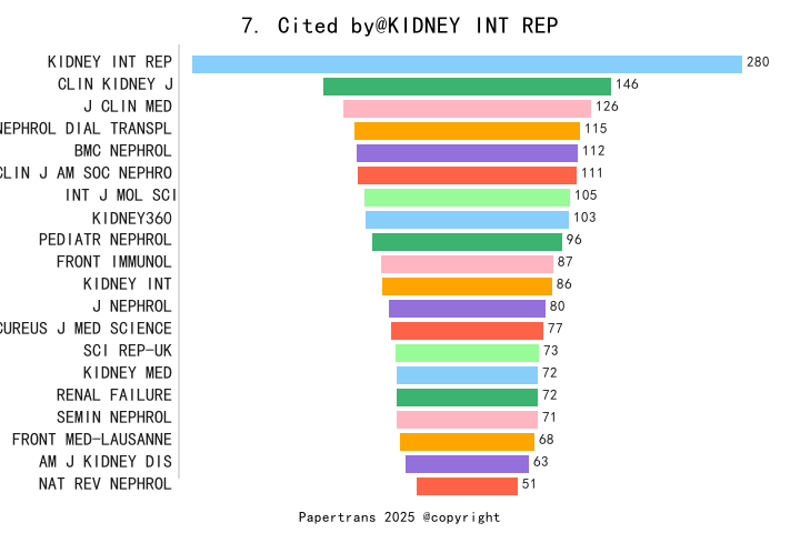期刊影响因子2024/2025: Kidney International Reports, KIDNEY INT REP, ISSN ...