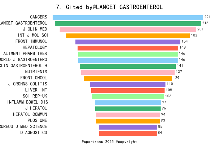 期刊影响因子2024/2025: Lancet Gastroenterology & Hepatology, LANCET ...