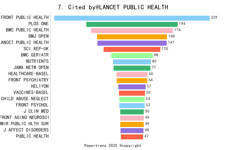 期刊影响因子2024/2025: Lancet Public Health, LANCET PUBLIC HEALTH, ISSN:2468 ...
