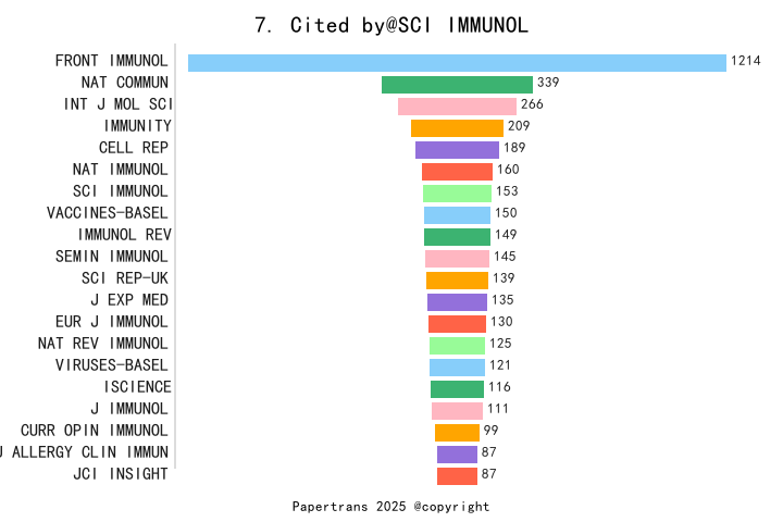 期刊影响因子2024/2025: Science Immunology, SCI IMMUNOL, ISSN:2470-9468, eISSN:2470-9468