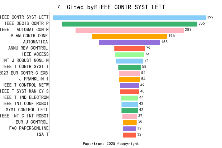 期刊影响因子2024/2025: IEEE Control Systems Letters, IEEE CONTR SYST LETT ...