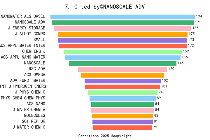 期刊影响因子2024/2025: Nanoscale Advances, NANOSCALE ADV, ISSN:2516-0230, eISSN:2516-0230