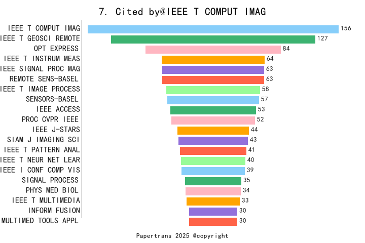 期刊影响因子2024/2025: IEEE Transactions on Computational Imaging, IEEE T COMPUT IMAG, ISSN:2573-0436 ...