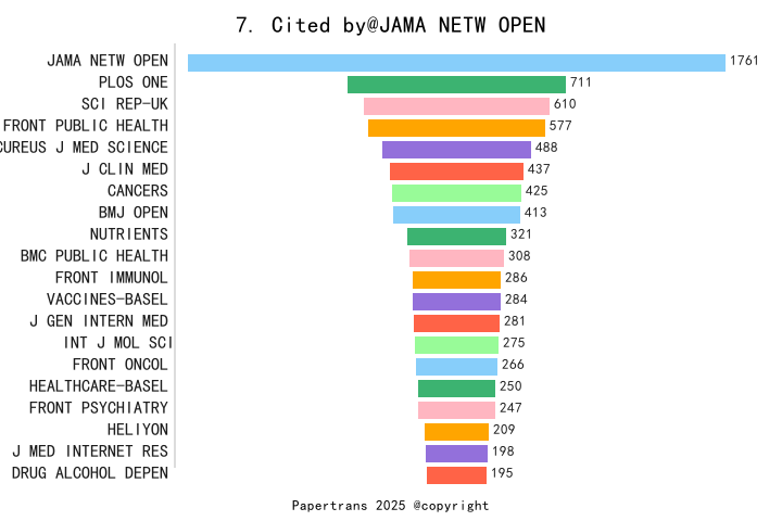 期刊影响因子2024/2025: JAMA Network Open, JAMA NETW OPEN, ISSN:2574-3805 ...