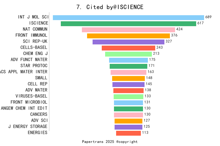 期刊影响因子2024/2025: iScience, ISCIENCE, ISSN:-, eISSN:2589-0042