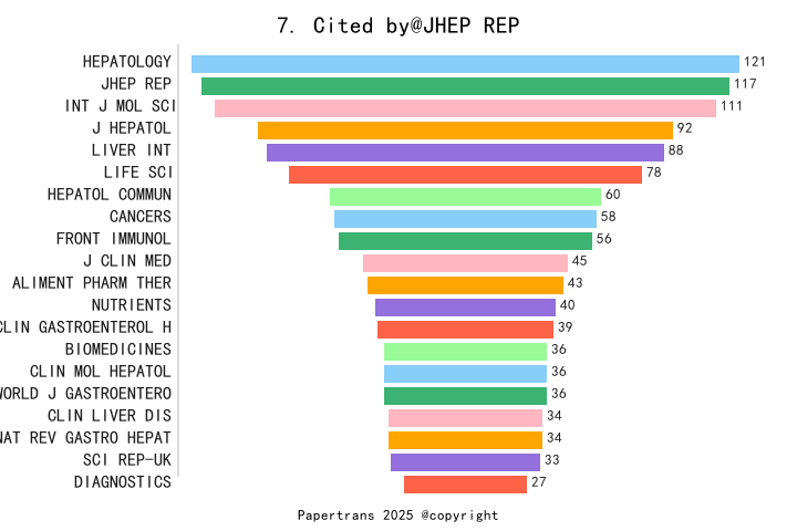 期刊影响因子2024/2025: JHEP Reports, JHEP REP, ISSN:-, eISSN:2589-5559