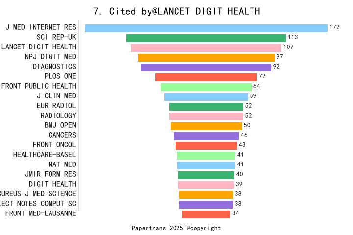 期刊影响因子2024/2025: Lancet Digital Health, LANCET DIGIT HEALTH, ISSN ...