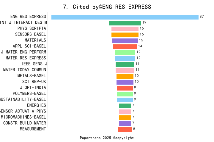 期刊影响因子2024/2025: Engineering Research Express, ENG RES EXPRESS, ISSN ...