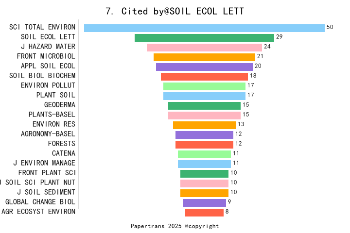 期刊影响因子2024/2025: Soil Ecology Letters, SOIL ECOL LETT, ISSN:2662-2289 ...