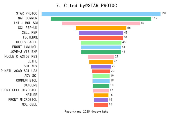 期刊影响因子2024/2025: STAR Protocols, STAR PROTOC, ISSN:2666-1667, eISSN:2666-1667