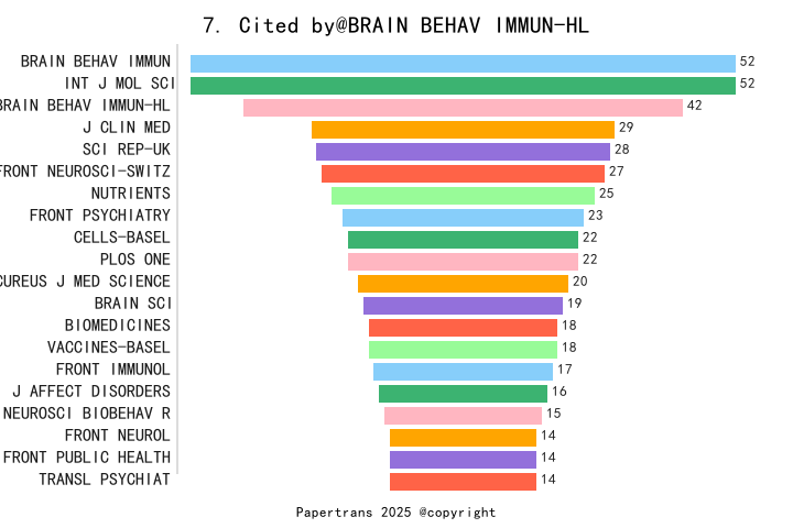 期刊影响因子2024/2025: Brain Behavior & Immunity-Health, BRAIN BEHAV IMMUN-HL ...