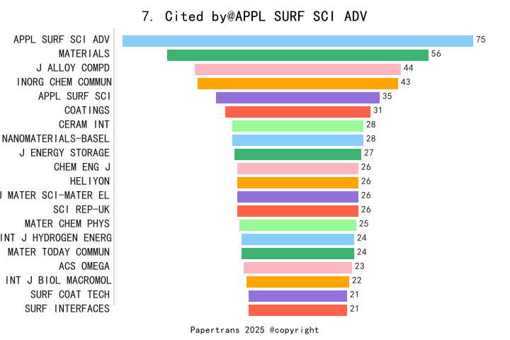 期刊影响因子2024/2025: Applied Surface Science Advances, APPL SURF SCI ADV, ISSN:2666-5239, eISSN:2666 ...