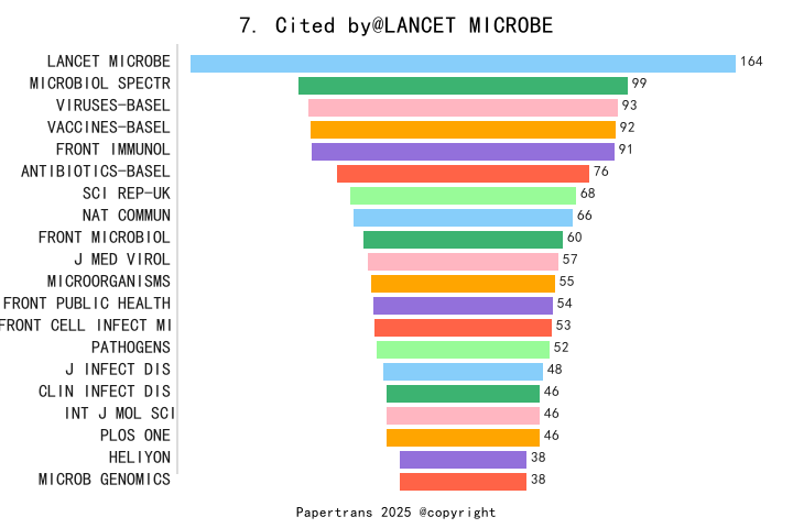期刊影响因子2024/2025: Lancet Microbe, LANCET MICROBE, ISSN:-, eISSN:2666-5247