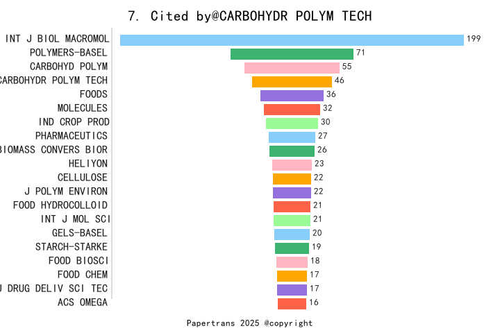期刊影响因子2024/2025: Carbohydrate Polymer Technologies and Applications, CARBOHYDR POLYM TECH, ISSN ...