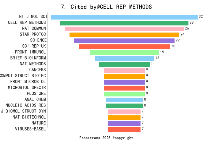 期刊影响因子2024/2025: Cell Reports Methods, CELL REP METHODS, ISSN:2667-2375, eISSN:2667-2375