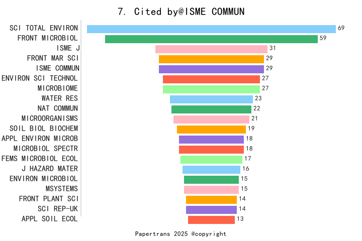 期刊影响因子2024/2025: ISME Communications, ISME COMMUN, ISSN:-, eISSN:2730-6151