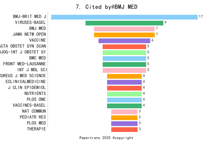 期刊影响因子2024/2025: BMJ Medicine, BMJ MED, ISSN:N/A, eISSN:2754-0413