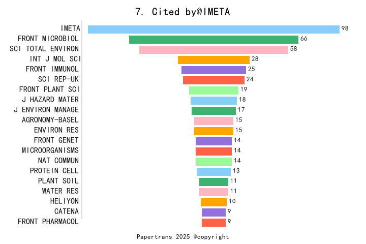期刊影响因子2024/2025: iMeta, IMETA, ISSN:2770-5986, eISSN:2770-596X