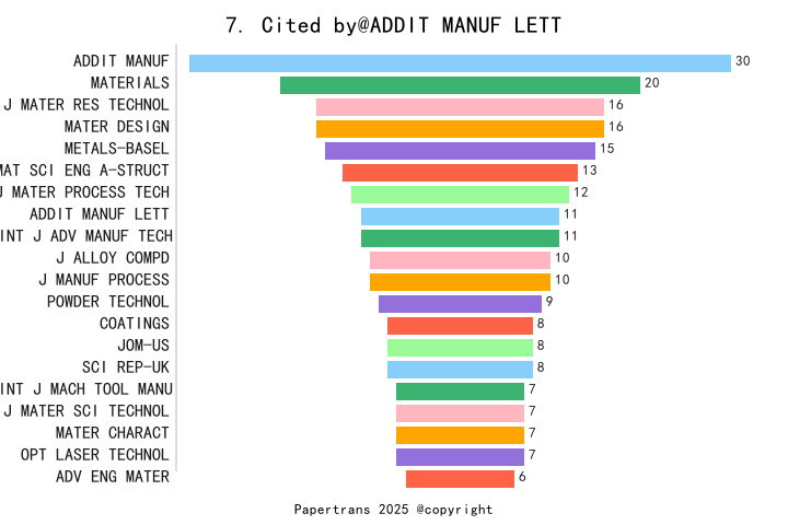 期刊影响因子2024/2025: Additive Manufacturing Letters, ADDIT MANUF LETT, ISSN ...