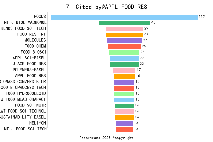 期刊影响因子2024/2025: Applied Food Research, APPL FOOD RES, ISSN:2772-5022 ...