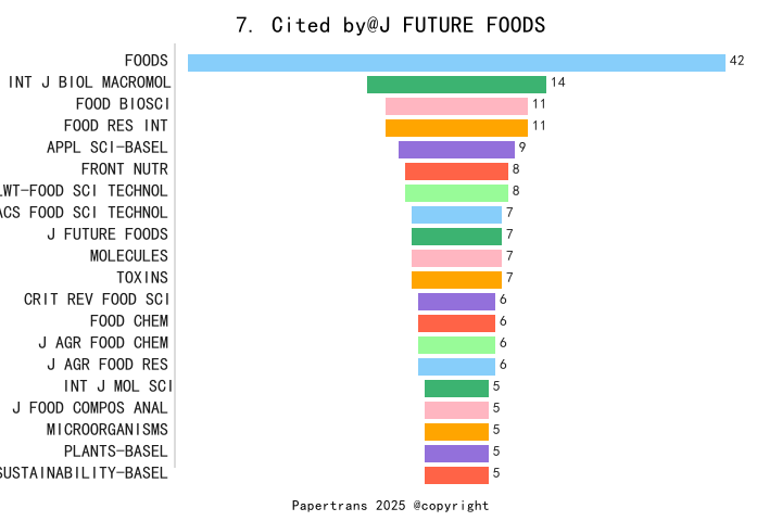 期刊影响因子2024/2025: Journal of Future Foods, J FUTURE FOODS, ISSN:-, eISSN ...