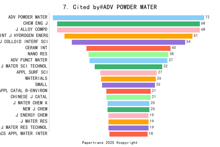 期刊影响因子2024/2025: Advanced Powder Materials, ADV POWDER MATER, ISSN ...