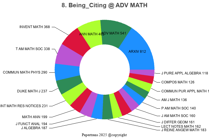 期刊影响因子2024/2025: ADVANCES IN MATHEMATICS, ADV MATH, ISSN:0001-8708 ...