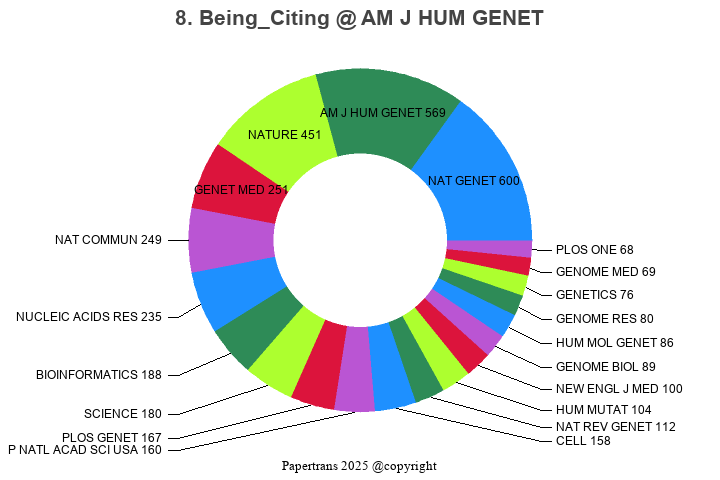 期刊影响因子2024/2025: AMERICAN JOURNAL OF HUMAN GENETICS, AM J HUM GENET ...