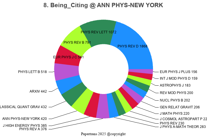 期刊影响因子2024/2025: Annals of Physics, ANN PHYS-NEW YORK, ISSN:0003-4916 ...