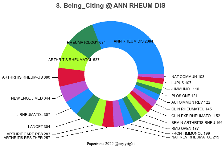 期刊影响因子2024/2025: ANNALS OF THE RHEUMATIC DISEASES, ANN RHEUM DIS, ISSN ...