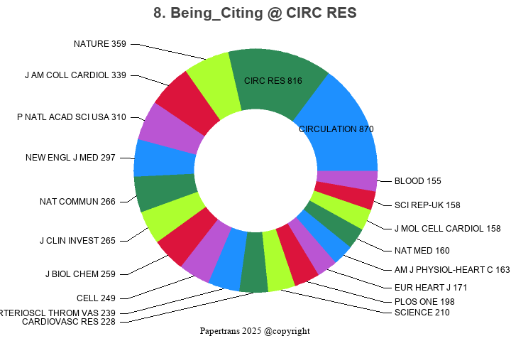 期刊影响因子2024/2025: CIRCULATION RESEARCH, CIRC RES, ISSN:0009-7330, eISSN ...