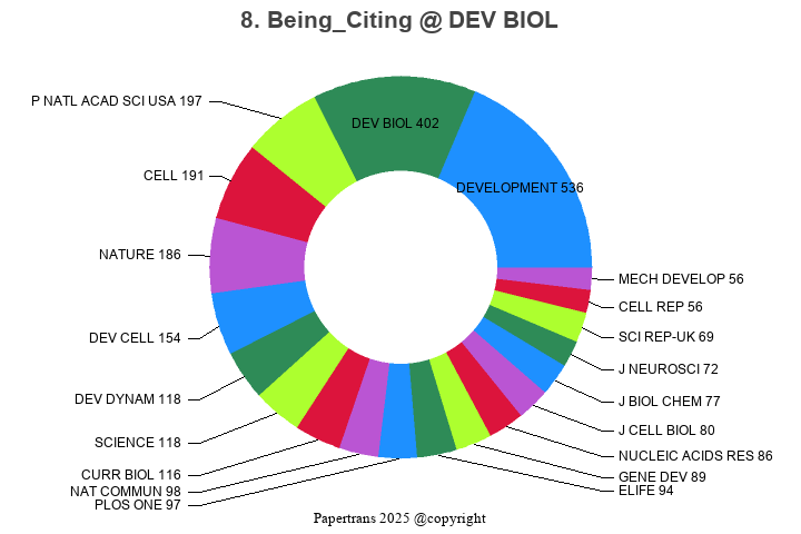 期刊影响因子2024/2025: DEVELOPMENTAL BIOLOGY, DEV BIOL, ISSN:0012-1606, eISSN:1095-564X