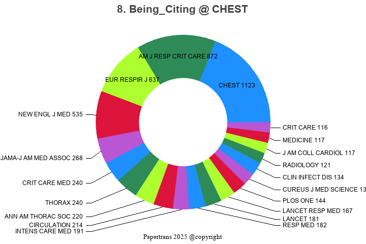 期刊影响因子2024/2025: CHEST, CHEST, ISSN:0012-3692, eISSN:1931-3543