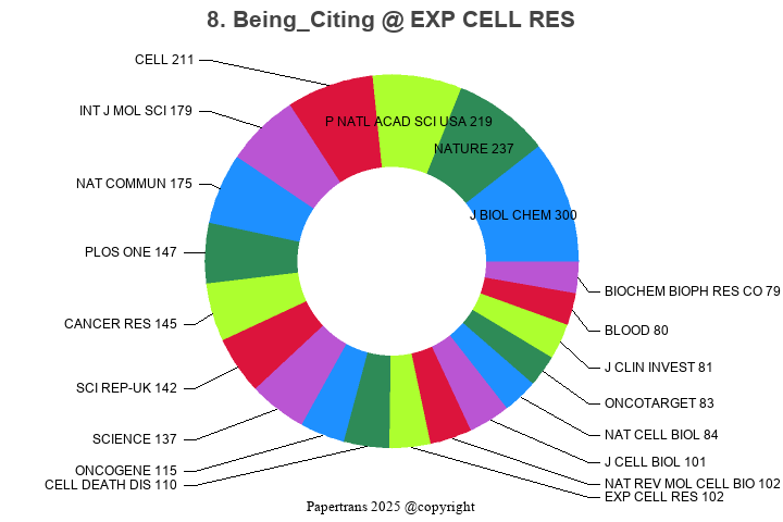 期刊影响因子2024/2025: EXPERIMENTAL CELL RESEARCH, EXP CELL RES, ISSN:0014 ...