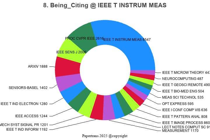 期刊影响因子2024/2025: IEEE TRANSACTIONS ON INSTRUMENTATION AND MEASUREMENT ...