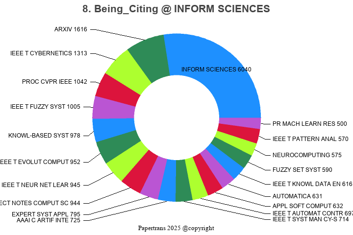 期刊影响因子2024/2025: INFORMATION SCIENCES, INFORM SCIENCES, ISSN:0020-0255, eISSN:1872-6291