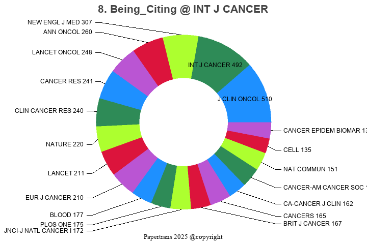 期刊影响因子2024/2025: INTERNATIONAL JOURNAL OF CANCER, INT J CANCER, ISSN ...