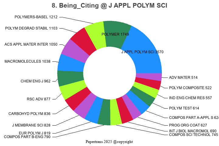 期刊影响因子2024/2025: JOURNAL OF APPLIED POLYMER SCIENCE, J APPL POLYM SCI, ISSN:0021-8995, eISSN ...